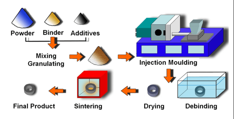 Increasing Applications Drive Powder Injection Molding Market Towards ...
