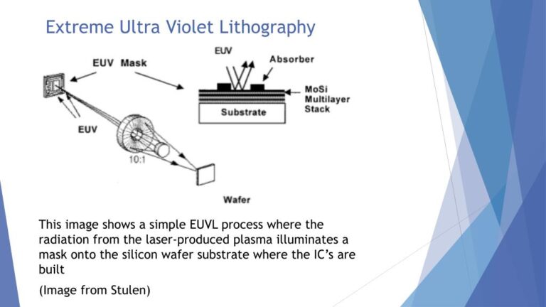 Extreme Ultraviolet Lithography Market Set to Soar: Projected Growth ...