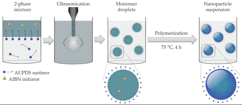Rapid Growth in Polymerization Initiator Market Driven by Fast-Curing ...